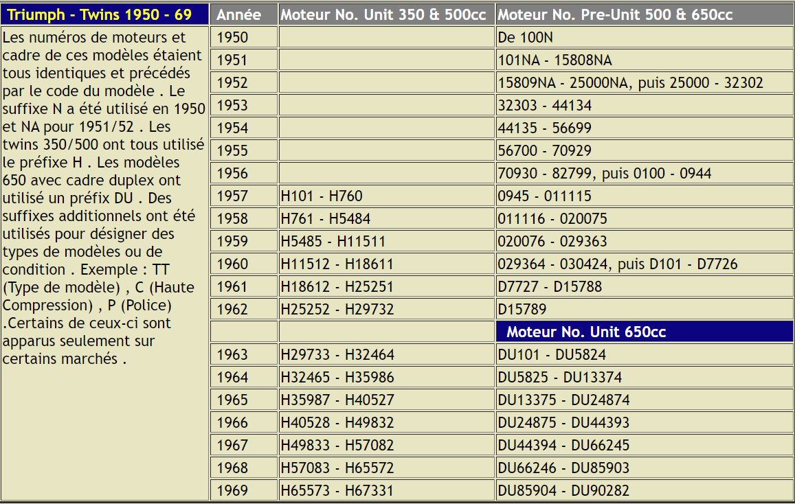 Identification-twin-triumph - Motos anglaises classiques d'avant 1983